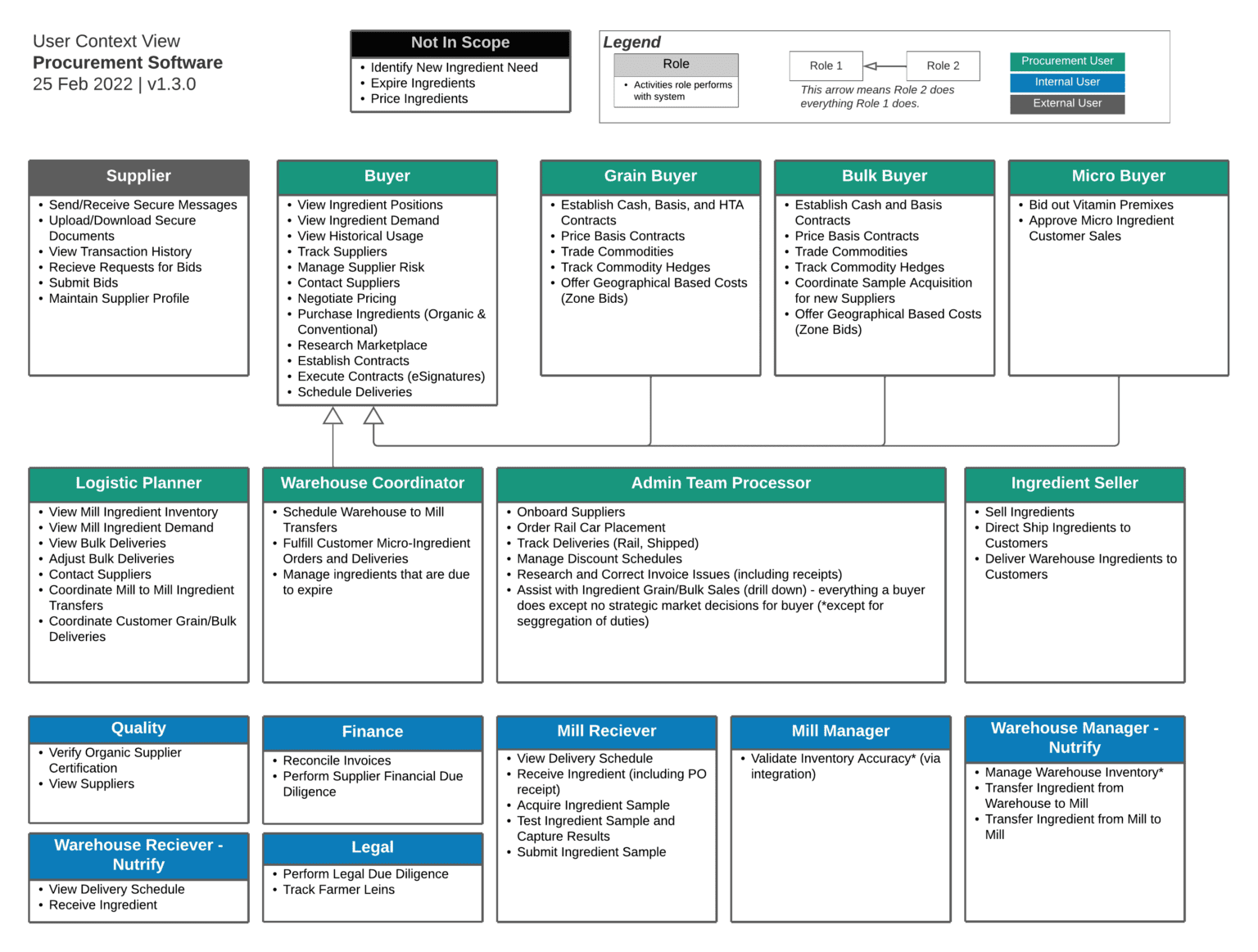 Solution Architecture Training - Wittij Consulting